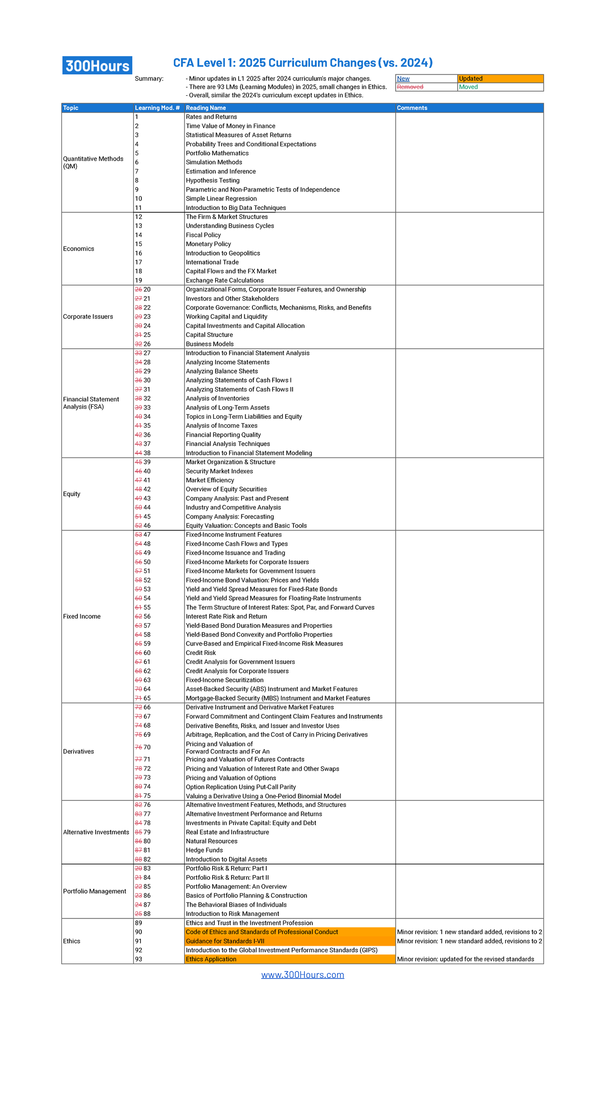 CFA Level 1: 2025 Curriculum Changes Summary & Key Updates - Studocu