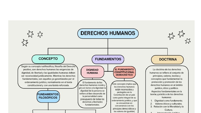 Mapa Conceptual De Derechos Humanos Fundamentos Y Doctrinas Studocu