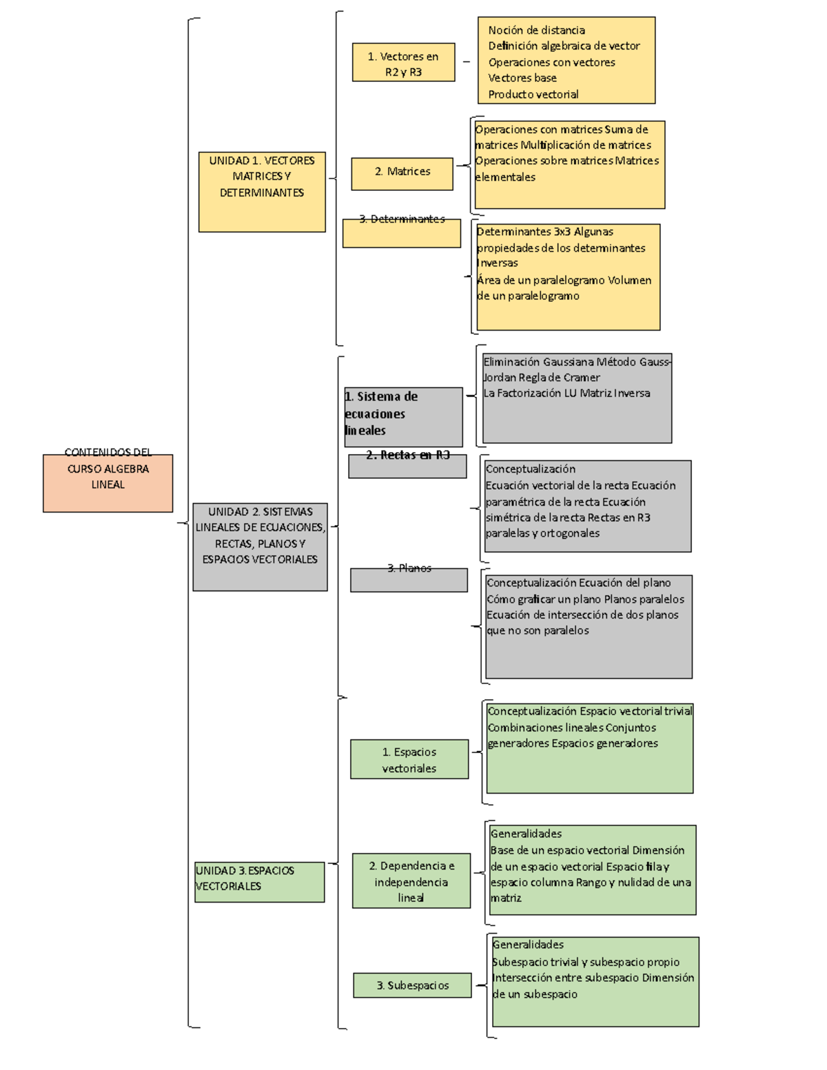Plantilla de cuadro sinoptico en Word 14 - 1. Sistema de ecuaciones lineales Operaciones con ...
