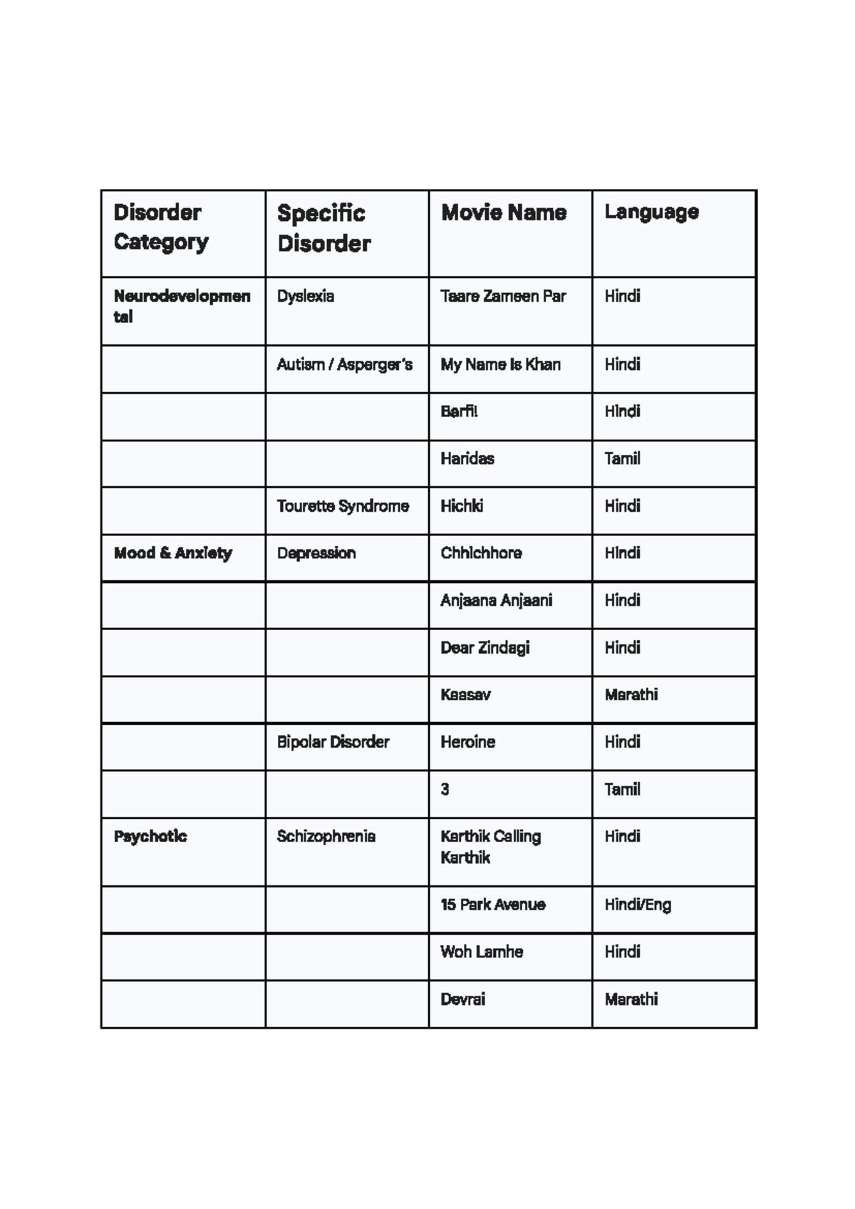 Psychological Disorders in Movies: A Study by SSP - Studocu