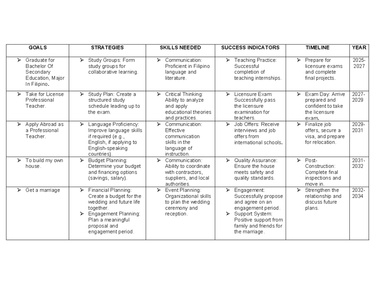 GOALS AND STRATEGIES FOR BSED FILIPINO: STUDY PLAN 2025-2034 - Studocu