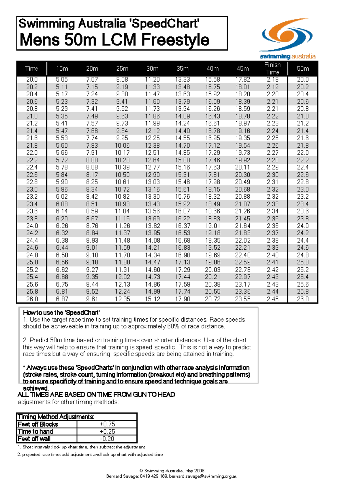 Mens 50m LCM Freestyle Time Analysis (20-26 sec) - Training Guide - Studocu