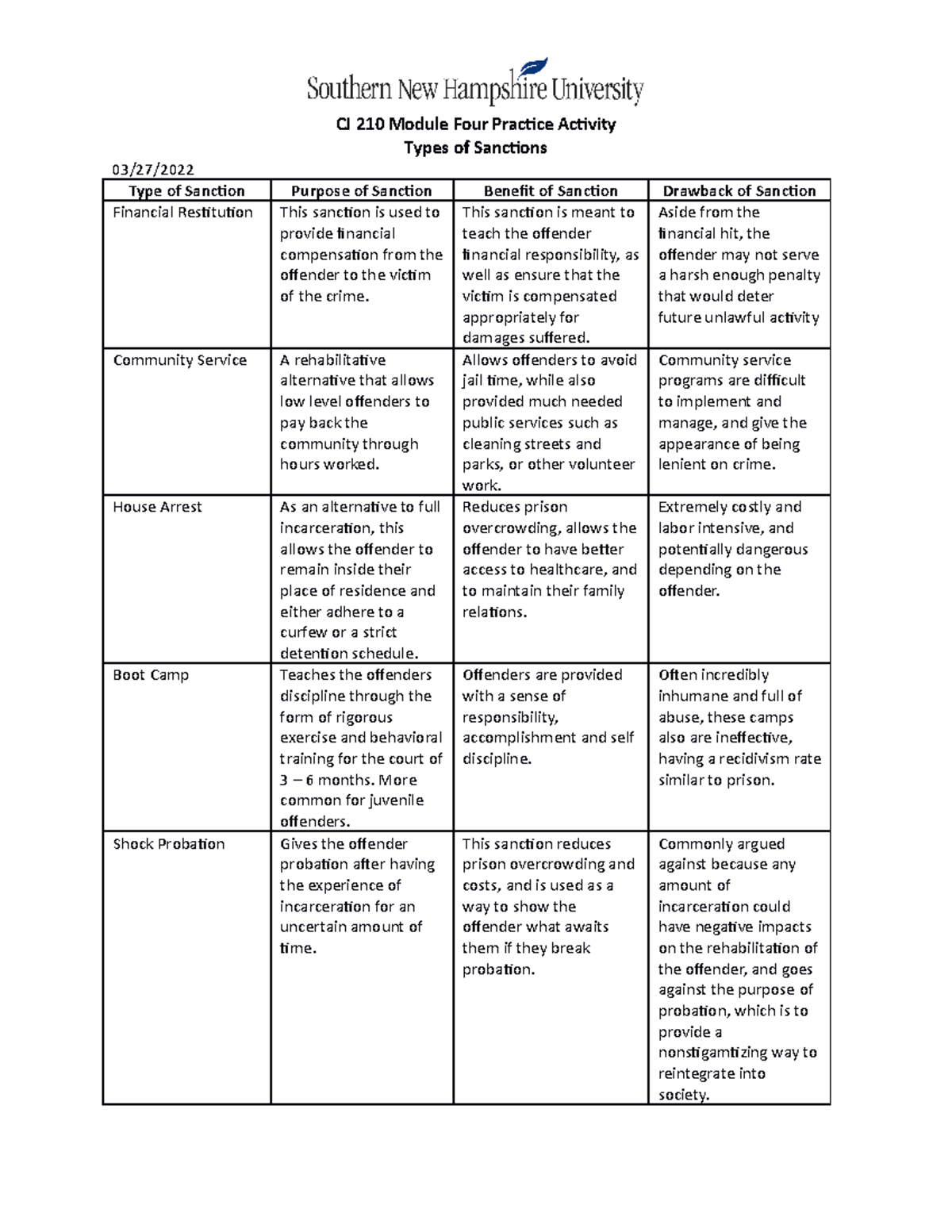 CJ 210 Module 4 Activity: Understanding Types of Sanctions - Studocu