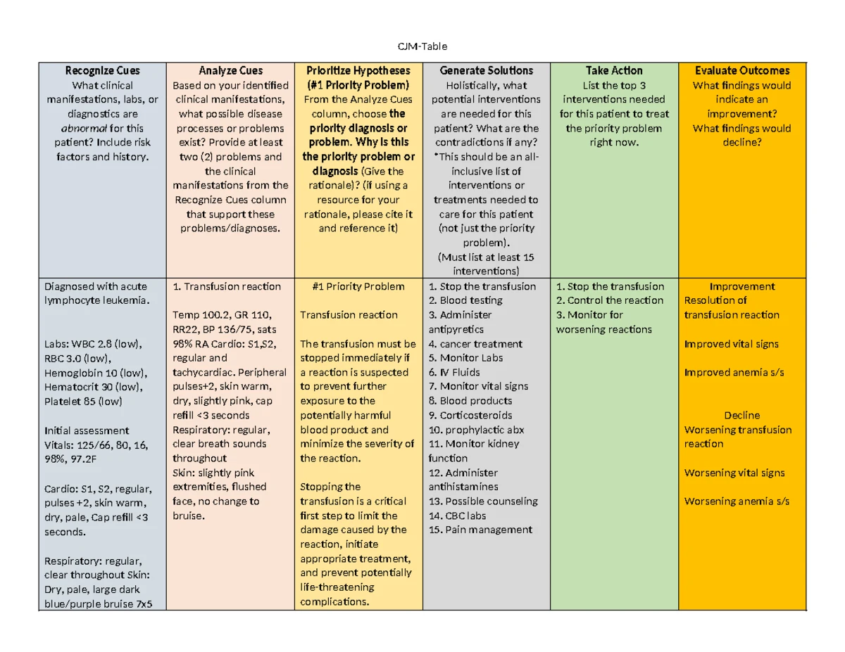 CJM Table for Acute Lymphocyte Leukemia Management and Interventions ...