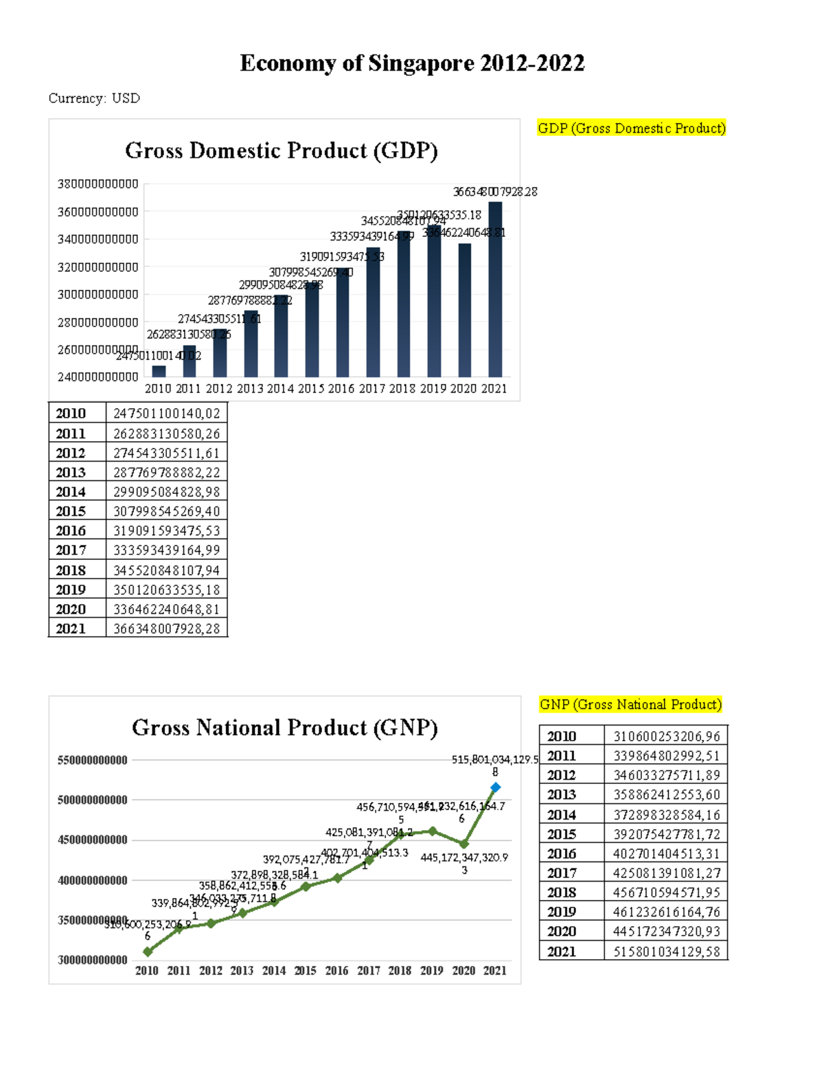 Singapore Economic Indicators: GDP, GNP, Inflation & Unemployment - Studocu