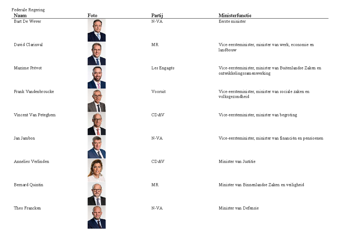 Federale Regering 2025: Ministers en Hun Functies - Studocu