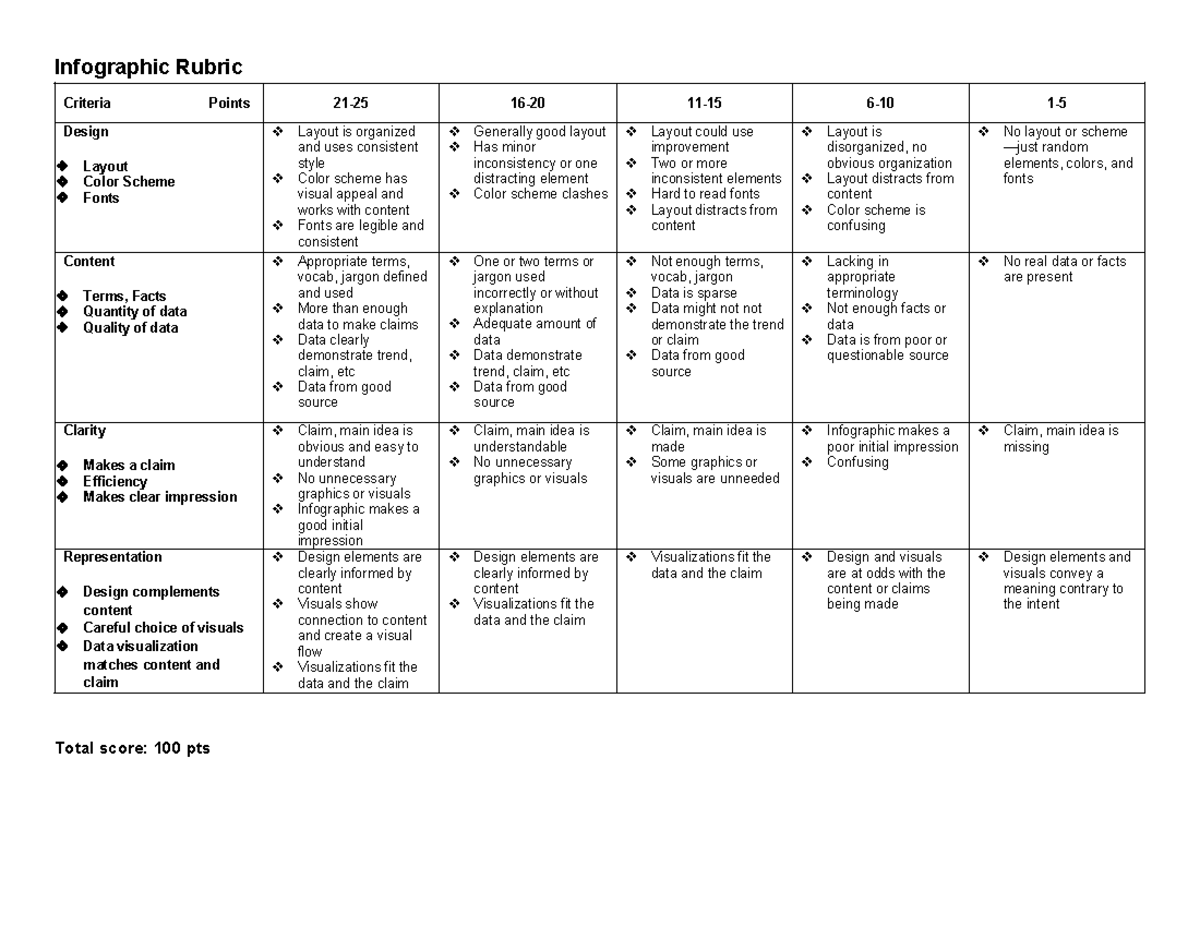 Infographic Rubrics - yes - Infographic Rubric Criteria Points 21-25 16 ...
