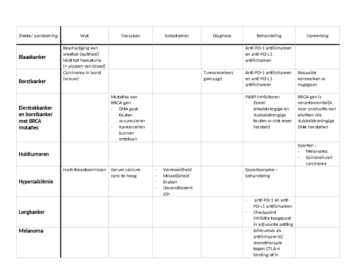 Pathofysiologie 1 - ziektebeelden oncologie - Ziekte/ aandoening Wat ...