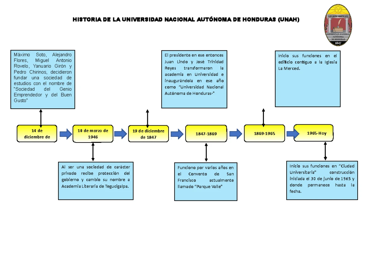 UNAH Historia - U N A H 14 DE DICIEMBRE 1845 M á x i m o S o t o , A l ...