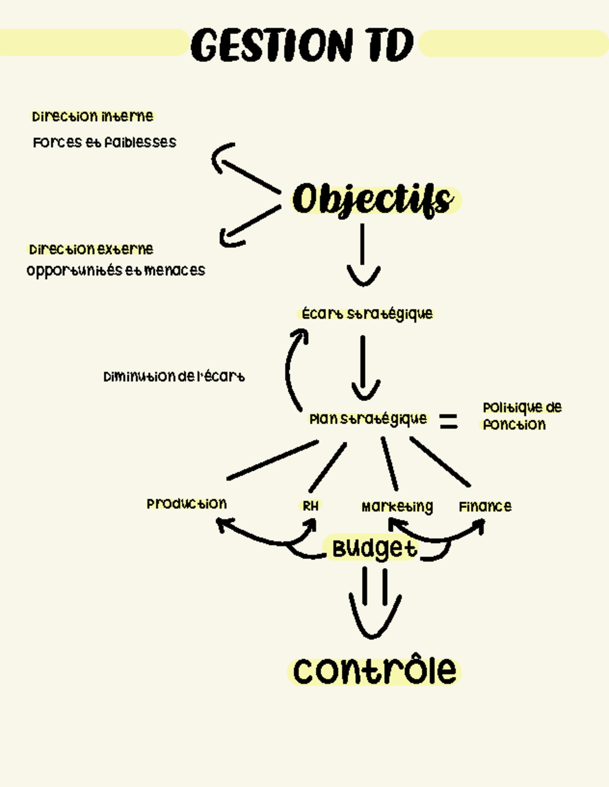Gestion TD - Analyse des Forces, Faiblesses, Opportunités et Menaces - Studocu