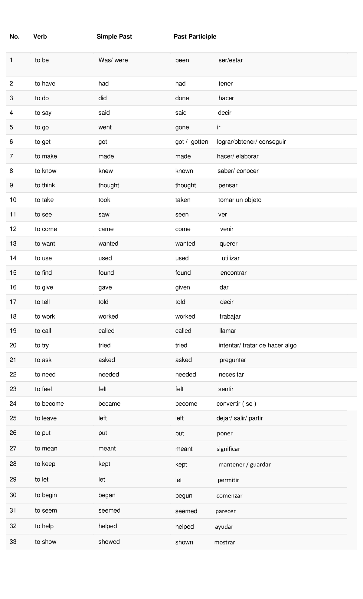 LIST OF Verbs - verbos irregulares y regulares - 1 to be Was/ were been ...