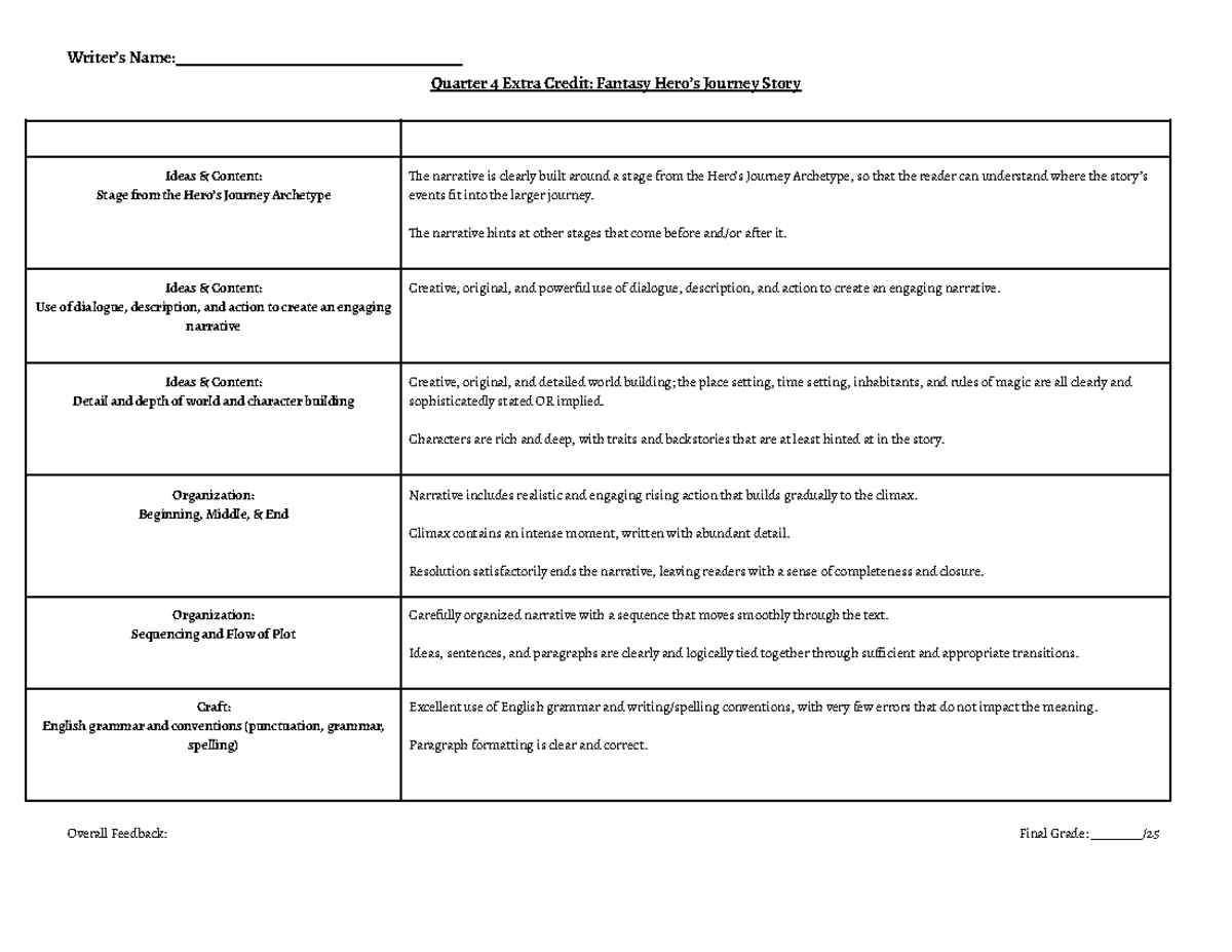 Quarter 4 Extra Credit: Fantasy Hero's Journey Story Rubric - Studocu