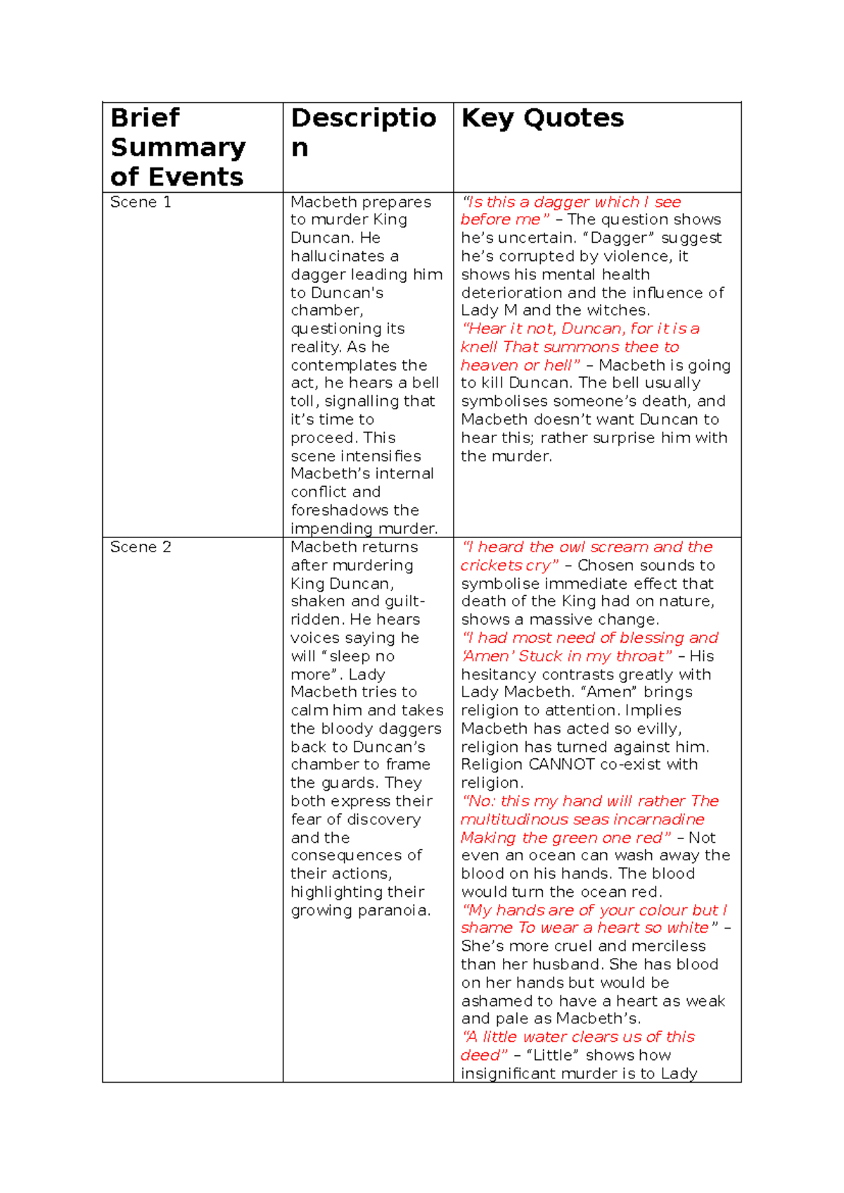 Macbeth Knowledge Organiser: Act 2 Summary & Key Quotes - Studocu