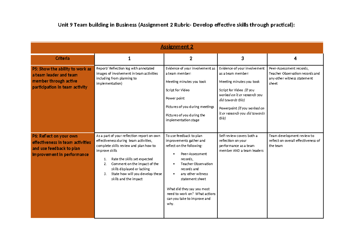 Rubric for Assignment 2: Unit 9 Team Building Skills Evaluation - Studocu