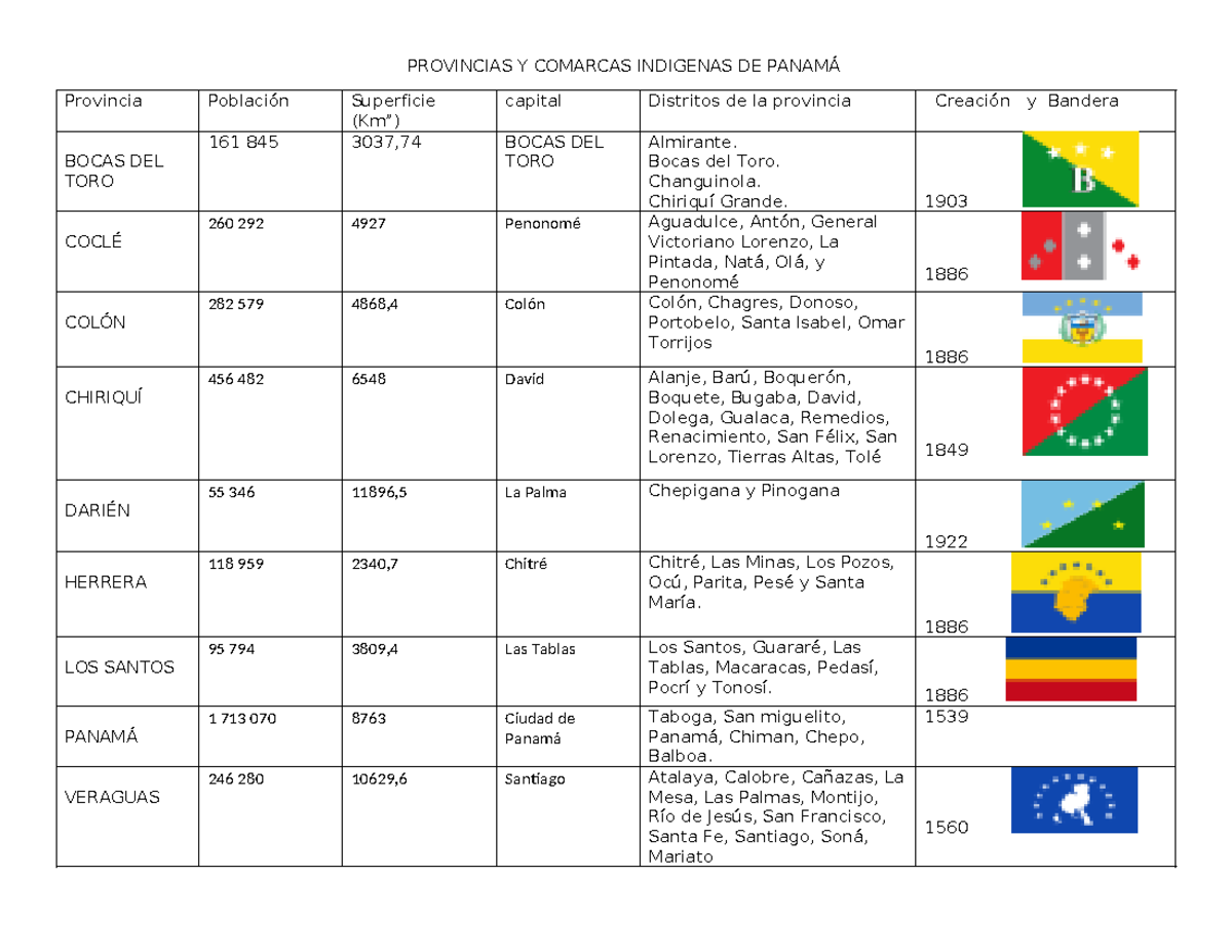 Provincias y Comarcas Indígenas de Panamá (GEOG 101) - Studocu