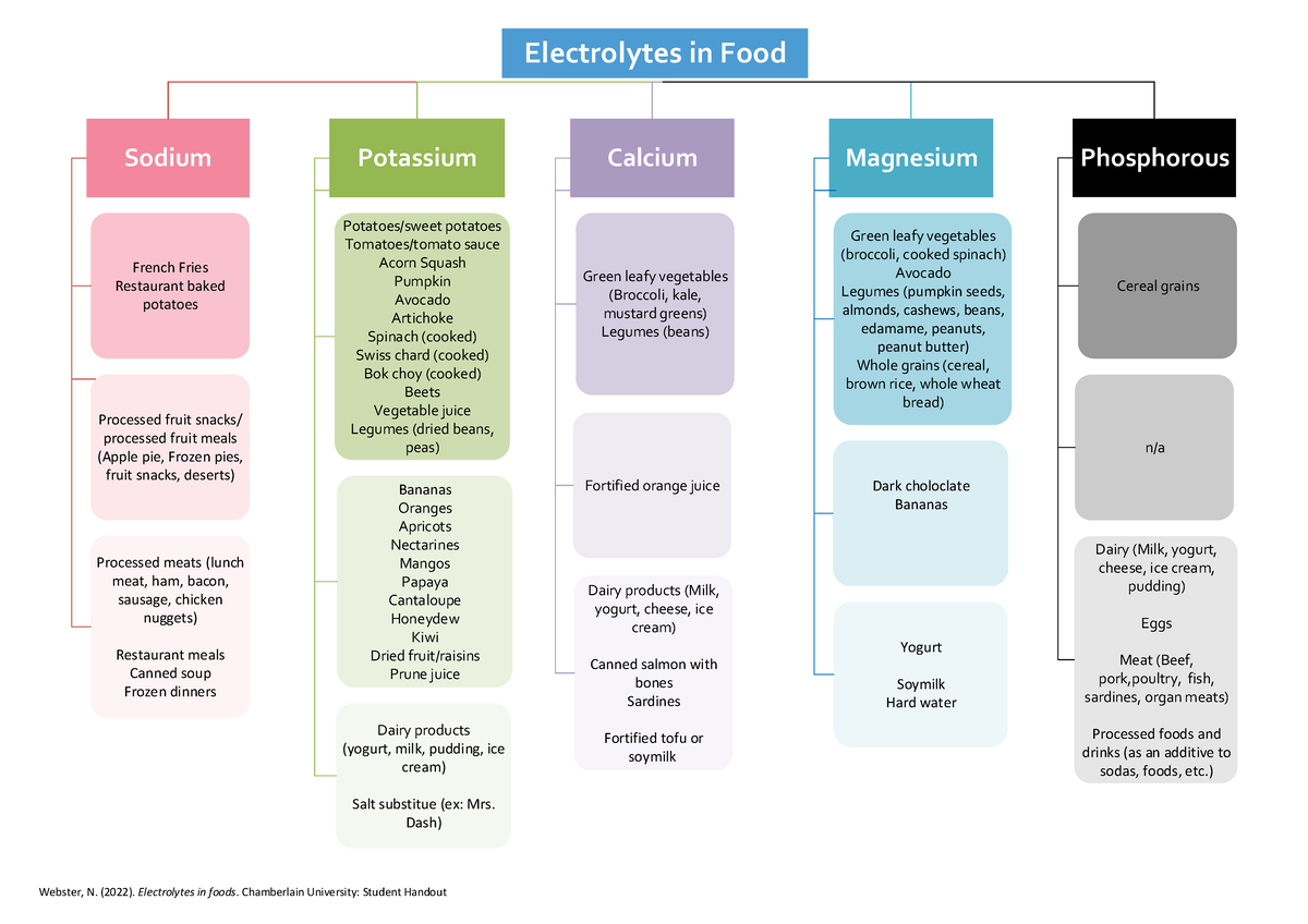 Electrolytes in Food: Comprehensive Chart for Nutrition (CHM 101) - Studocu