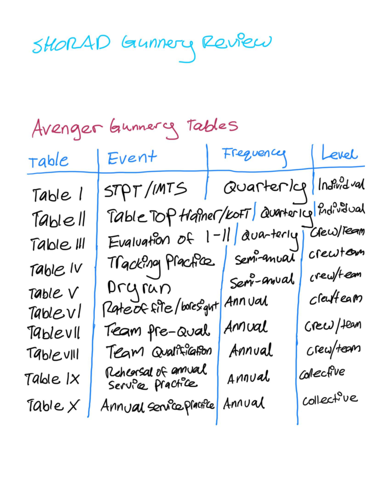 SHORAD Gunnery Review: Avenger & Stinger Tables Overview - Studocu