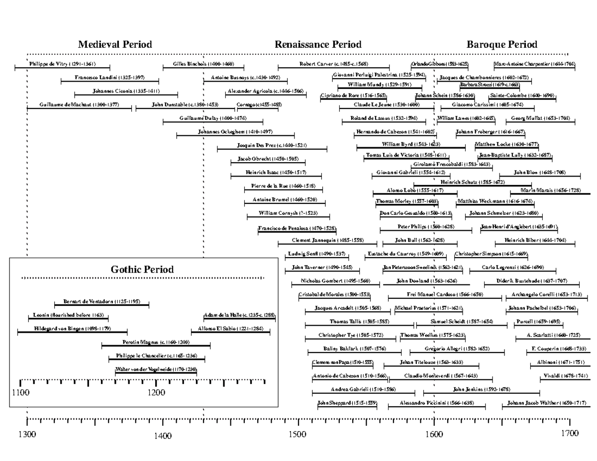 Composer Timeline: Medieval to Baroque Periods - Studocu