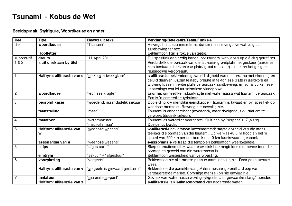 Tsunami Analise: Gr 12 Afrikaans HT Poëzie van Kobus de Wet - Studocu