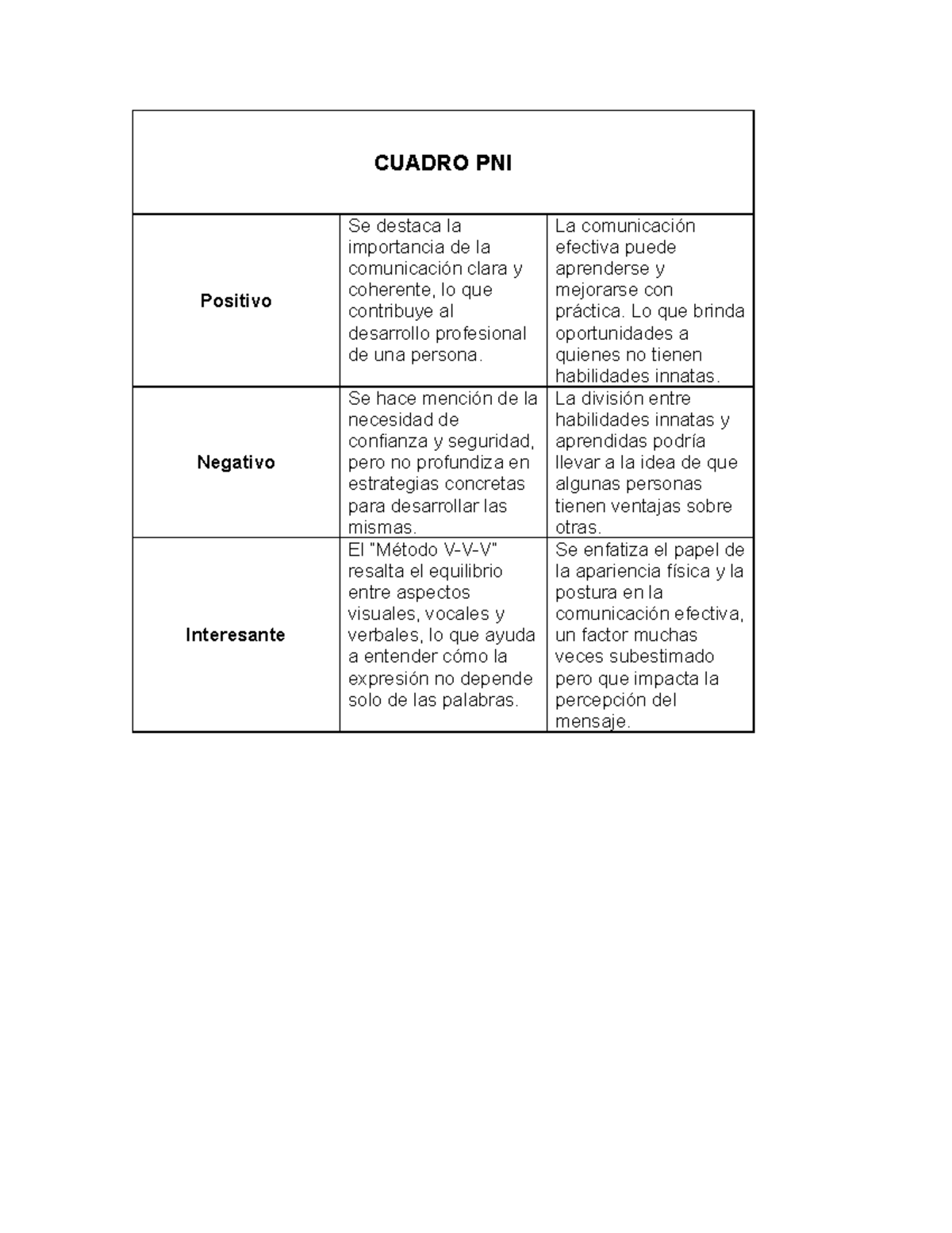 Cuadro PNI: Comunicación Efectiva y Desarrollo Profesional - Studocu