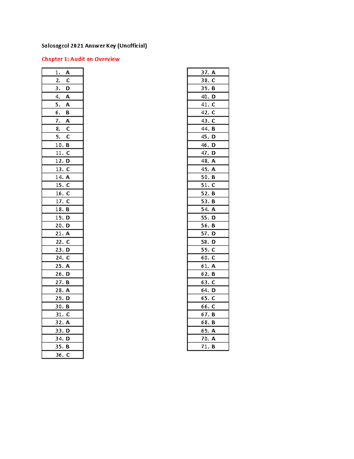 Salosagcol 2021 Unofficial Answer Key: Audit Chapters 1-12 - Studocu
