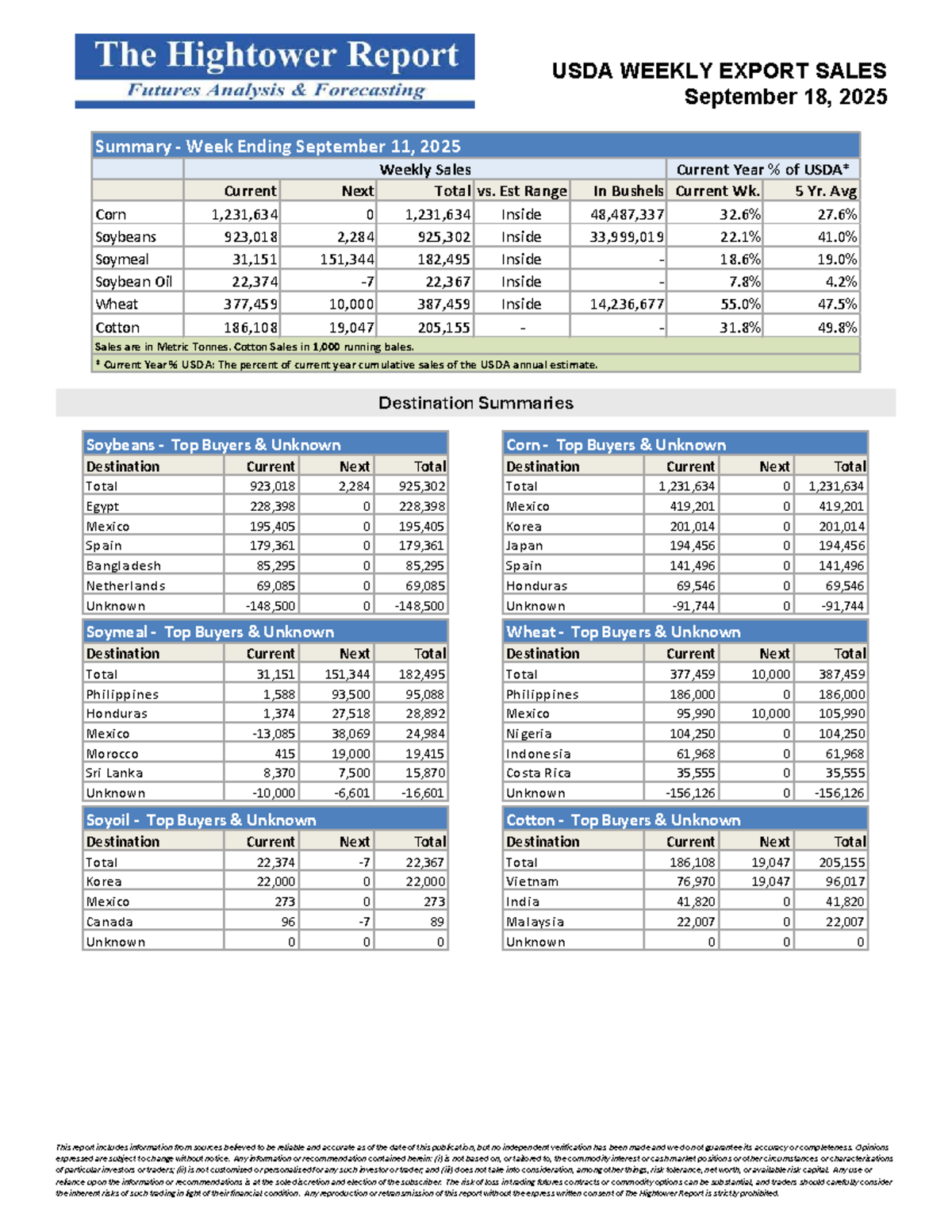 USDA Weekly Export Sales Summary (Sept 11, 2025) - Studocu