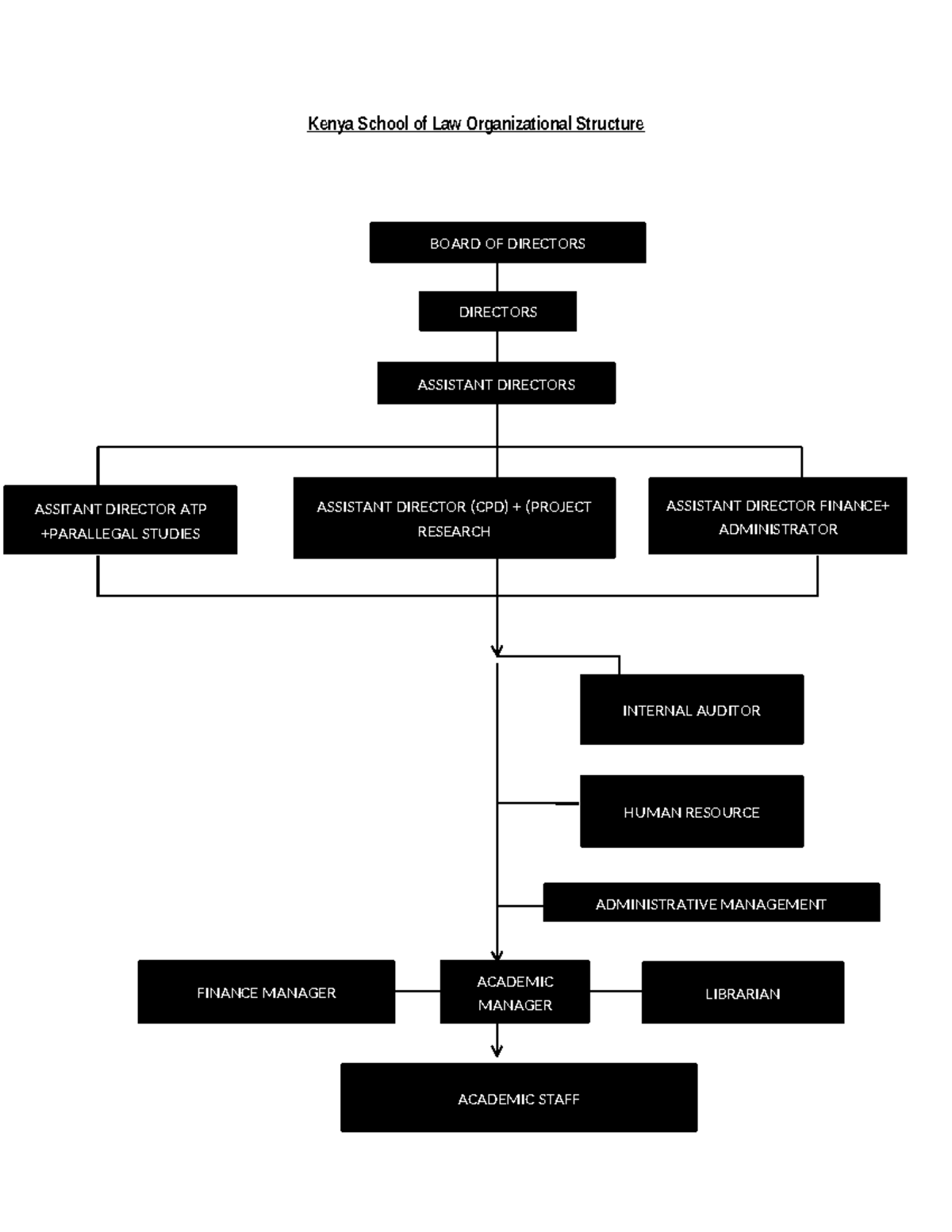 Kenya School of Law Organizational Structure - LPM - Studocu