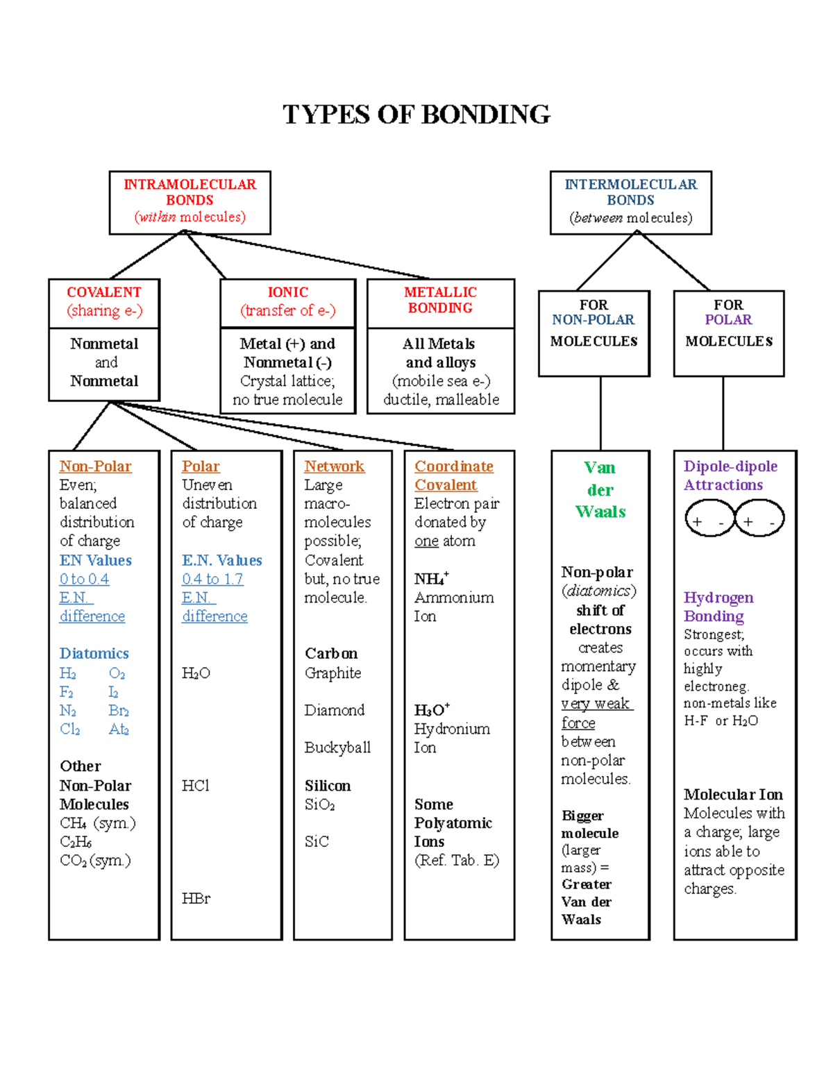 Bonding-Classification Flowchart - TYPES OF BONDING INTRAMOLECULARPolar ...