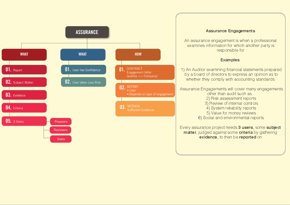 Assurance Engagements Overview: Key Concepts and Practices (AA Syllabus ...