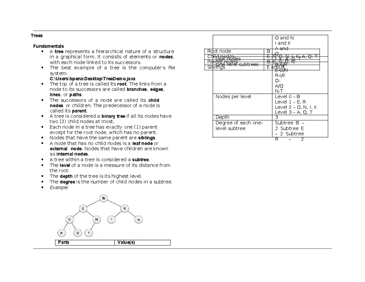 Data Structures (CS101) Lecture Handout 1 - Understanding Trees - Studocu