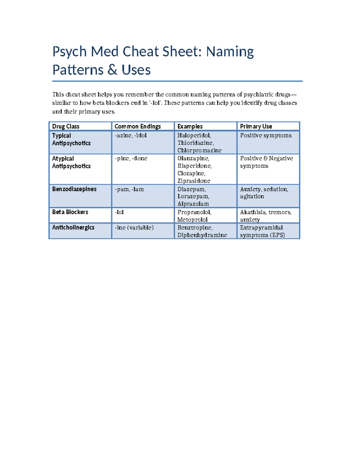 Psych Med Cheat Sheet - Meds - Psych Med Cheat Sheet: Naming Patterns ...