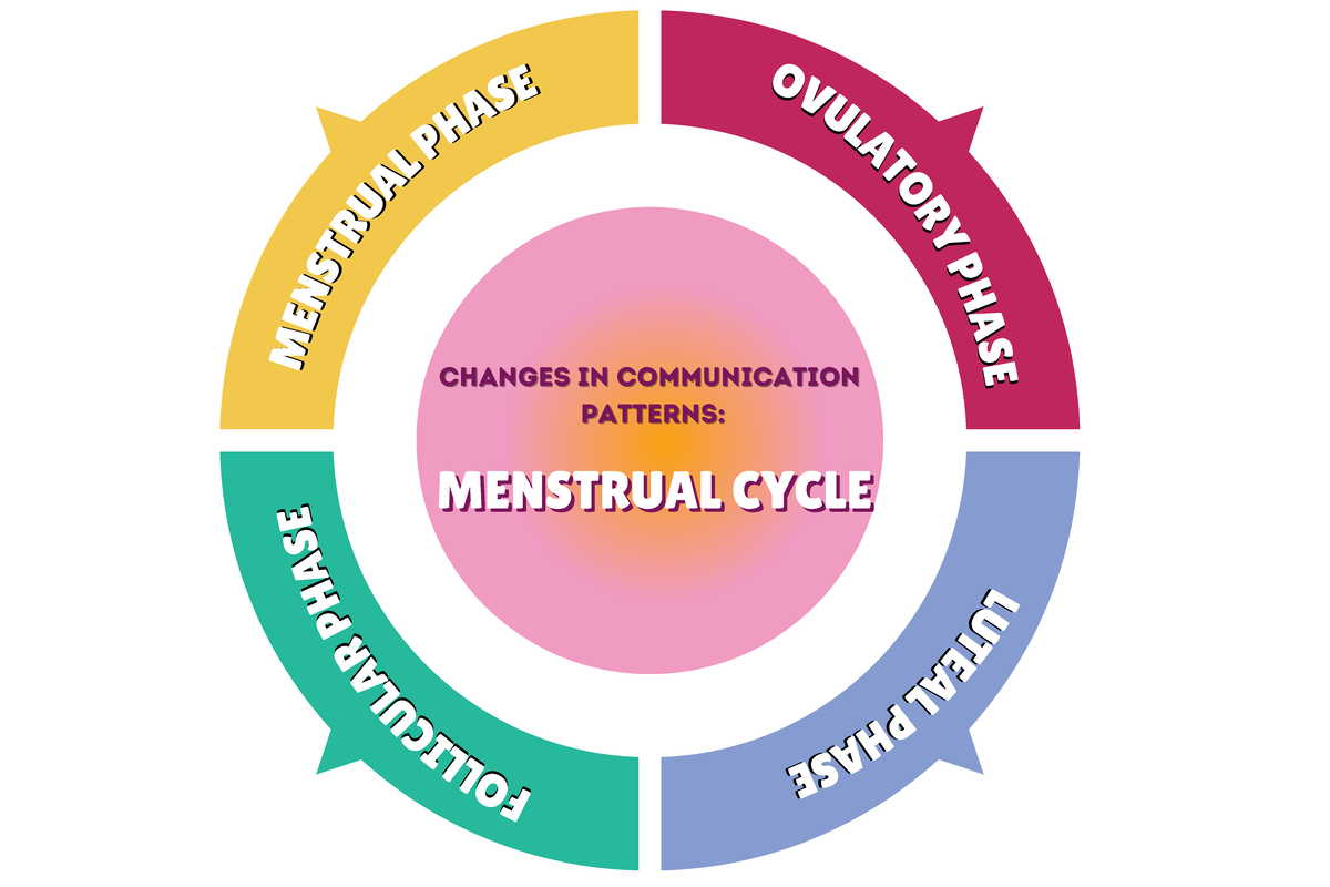 Communication Patterns - CHANGES IN COMMUNICATIONCHANGES IN ...