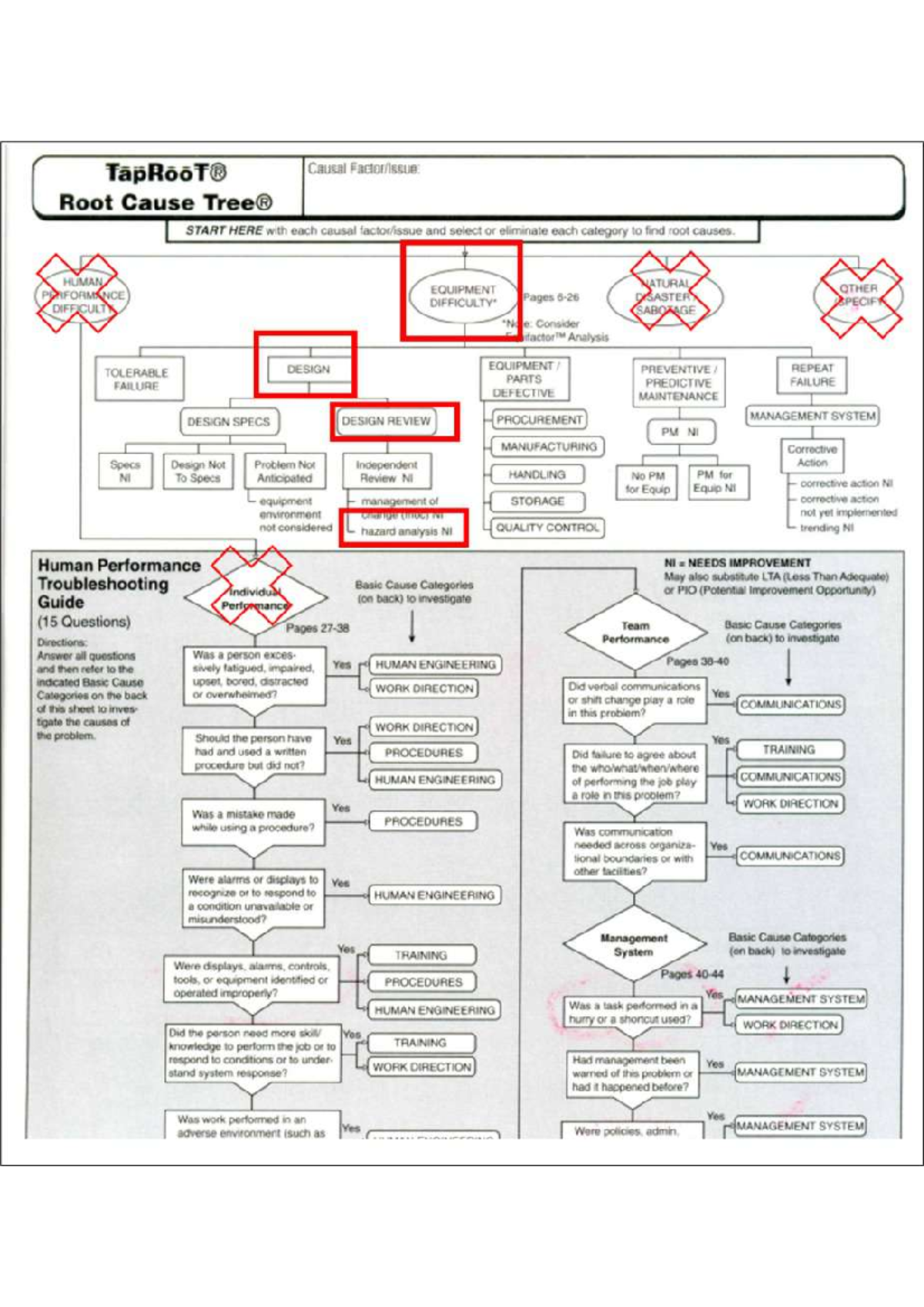 Causal Root Cause Analysis: Identifying Human Performance Issues - Studocu