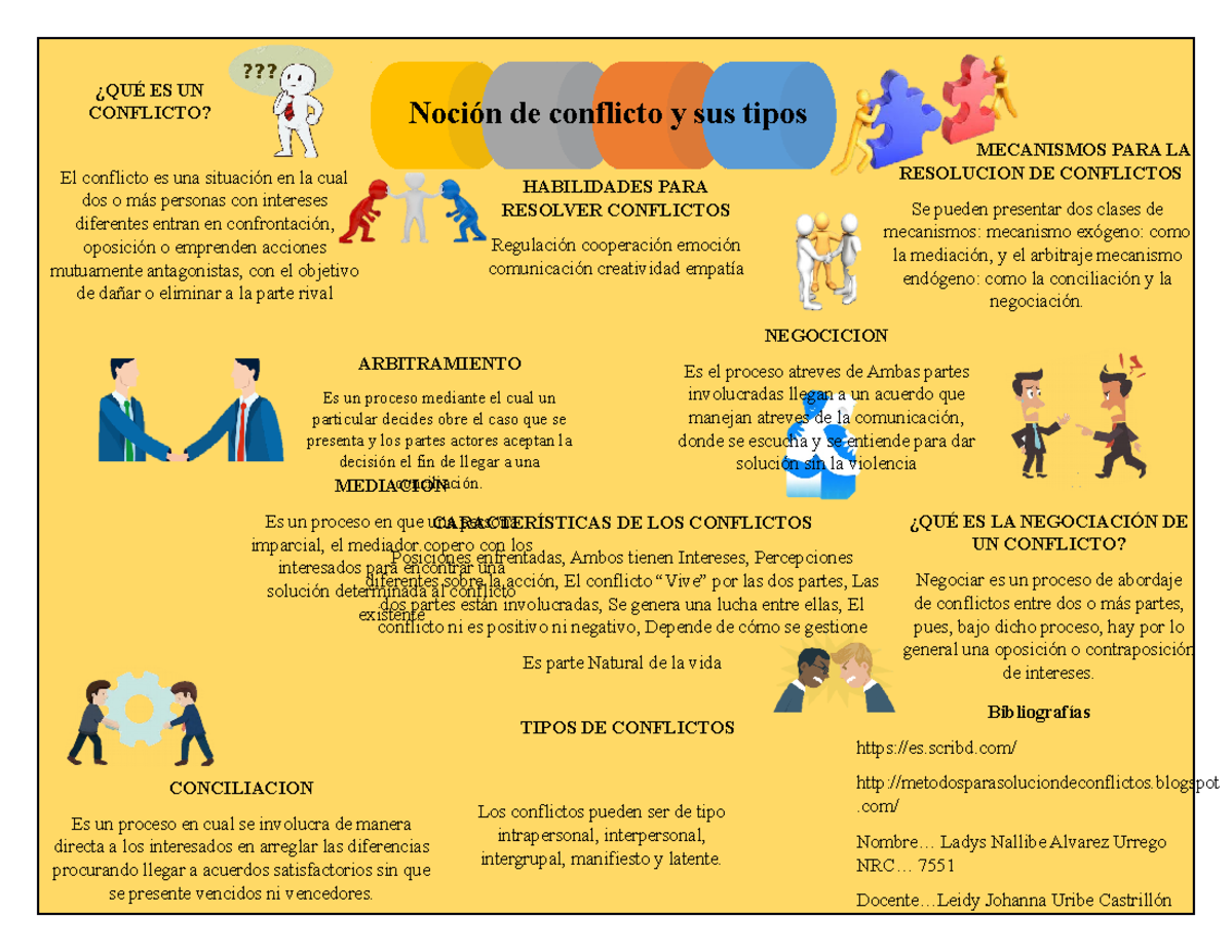 Infografias Nocion del conflicto - Noción de conflicto y sus tipos ¿QUÉ ES UN CONFLICTO? El ...