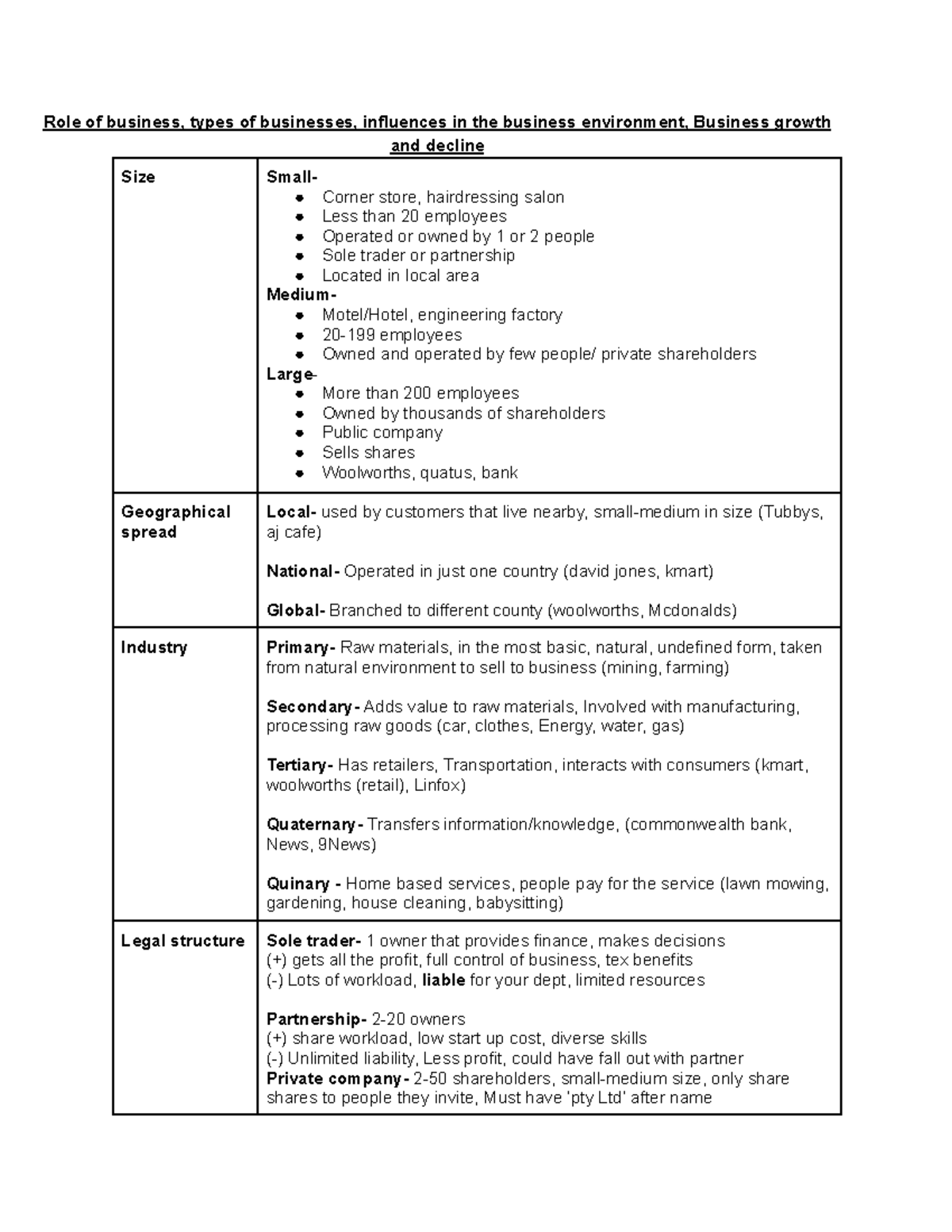 Business Management Principles and Influences: Year 11 Study Notes ...
