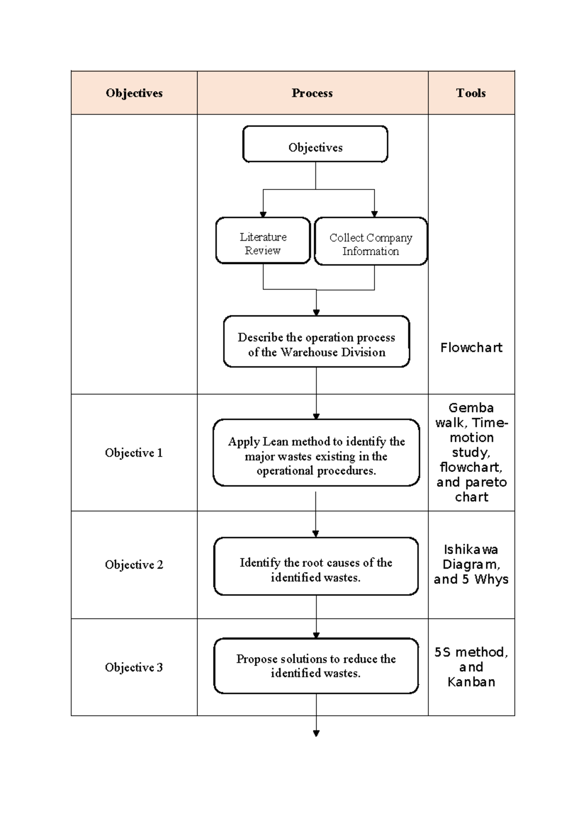 implement process - Objectives Process Tools Flowchart Objective 1 ...