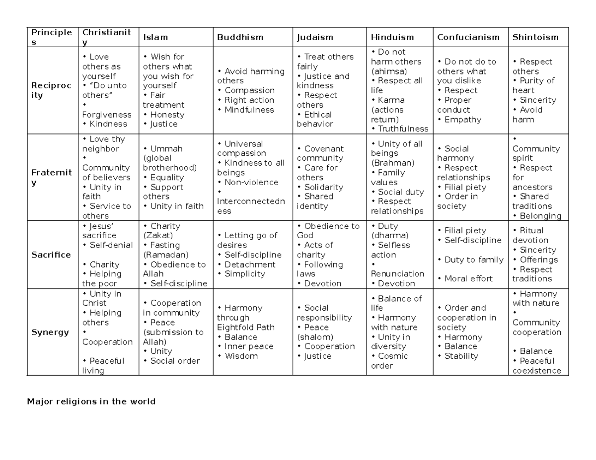 Major Religions in the World: Principles of Unity and Compassion - Studocu