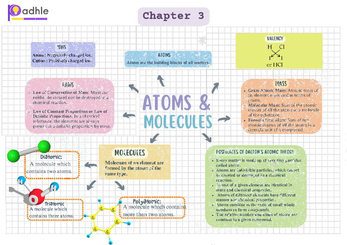 Open book - best mind map by padhle - ATOMS & Molecules Atoms are the ...