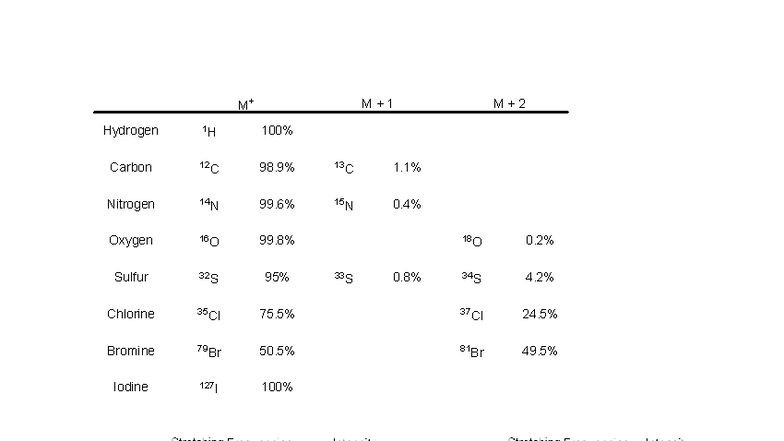 Gerstner CHEM 101 Example Exam 3: Reactions, Mechanisms & Spectroscopy ...