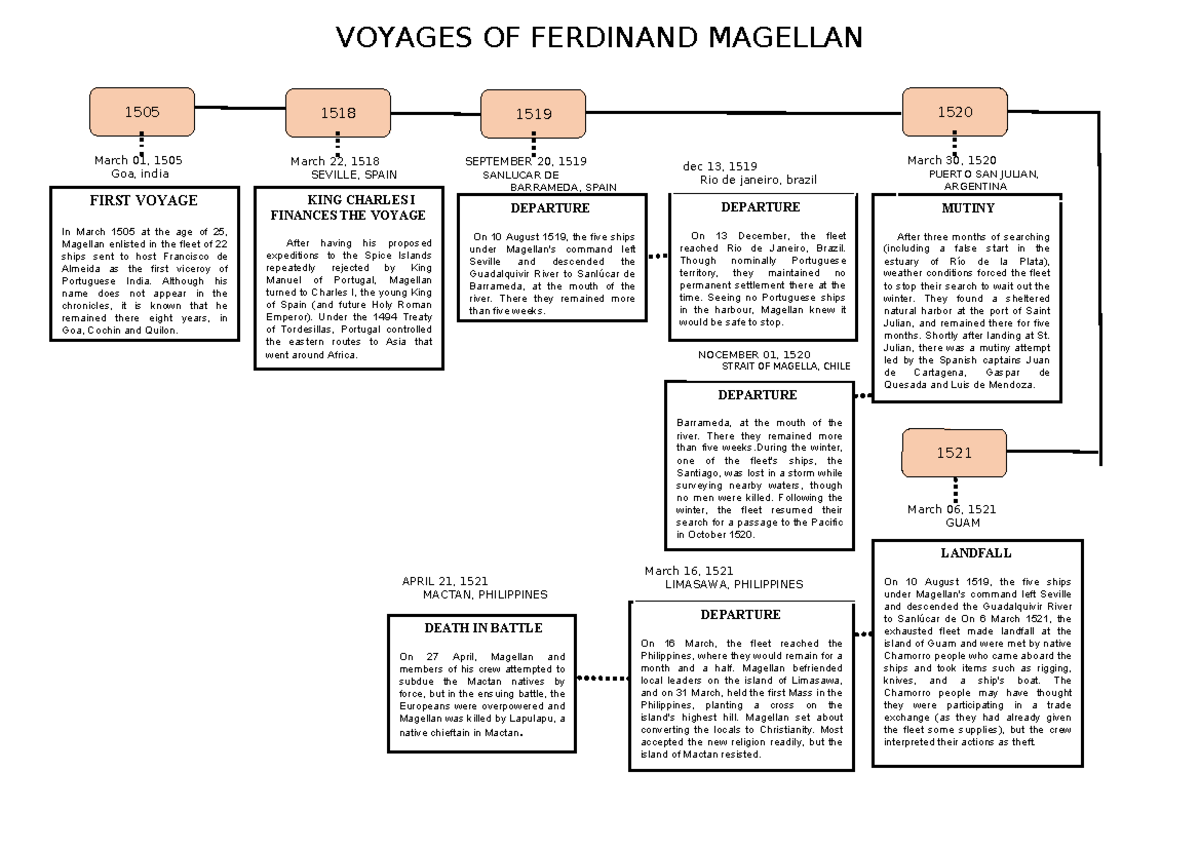 Voyages of Ferdinand Magellan: A Historical Account (1505-1521) - Studocu