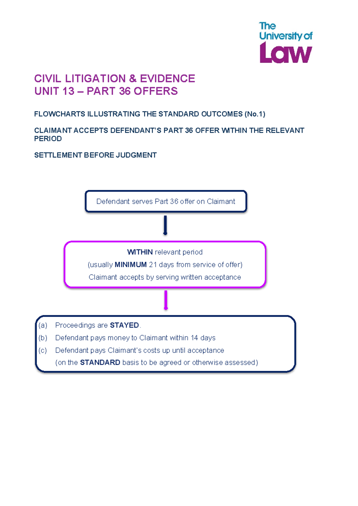 CIVIL LITIGATION EVIDENCE: Part 36 Offers Flowcharts & Outcomes - Studocu
