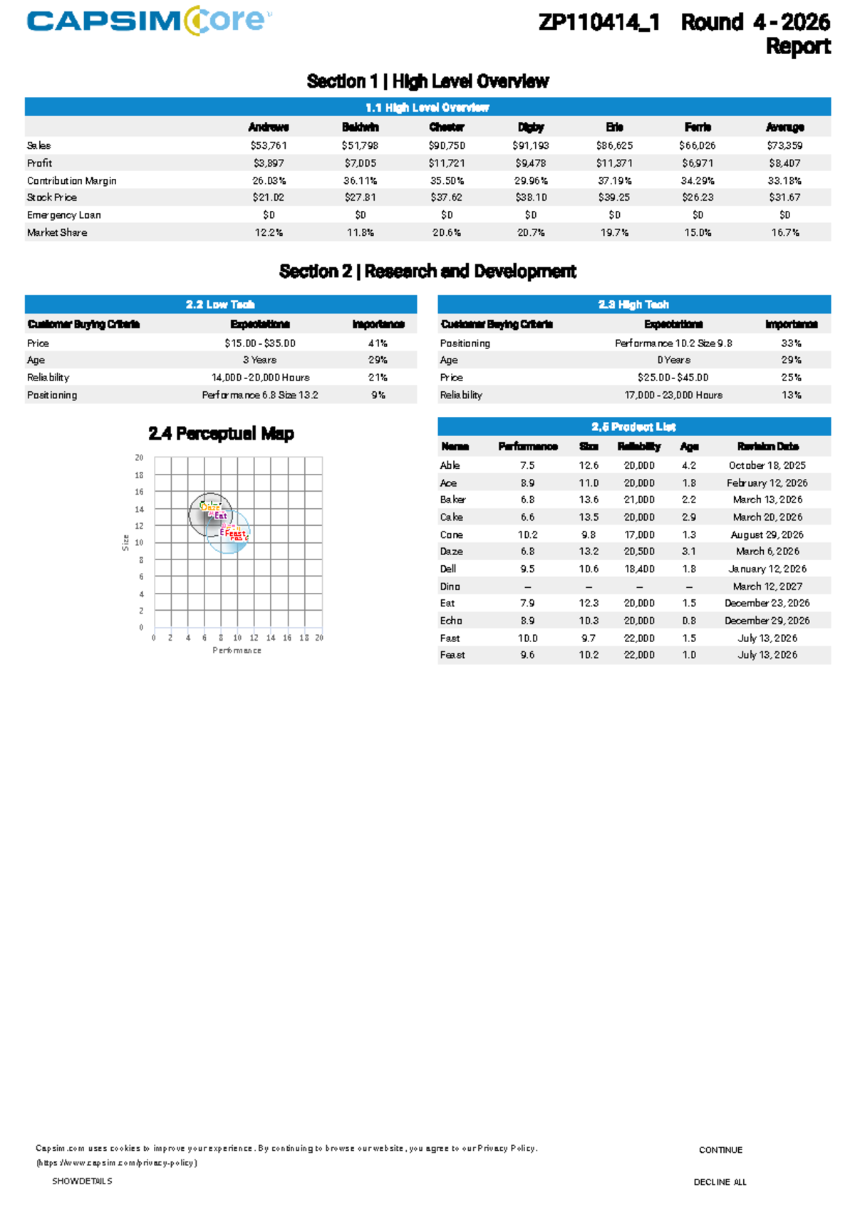 CAPSIM CORE REPORT Simulation - Sales Overview Analysis - Studocu