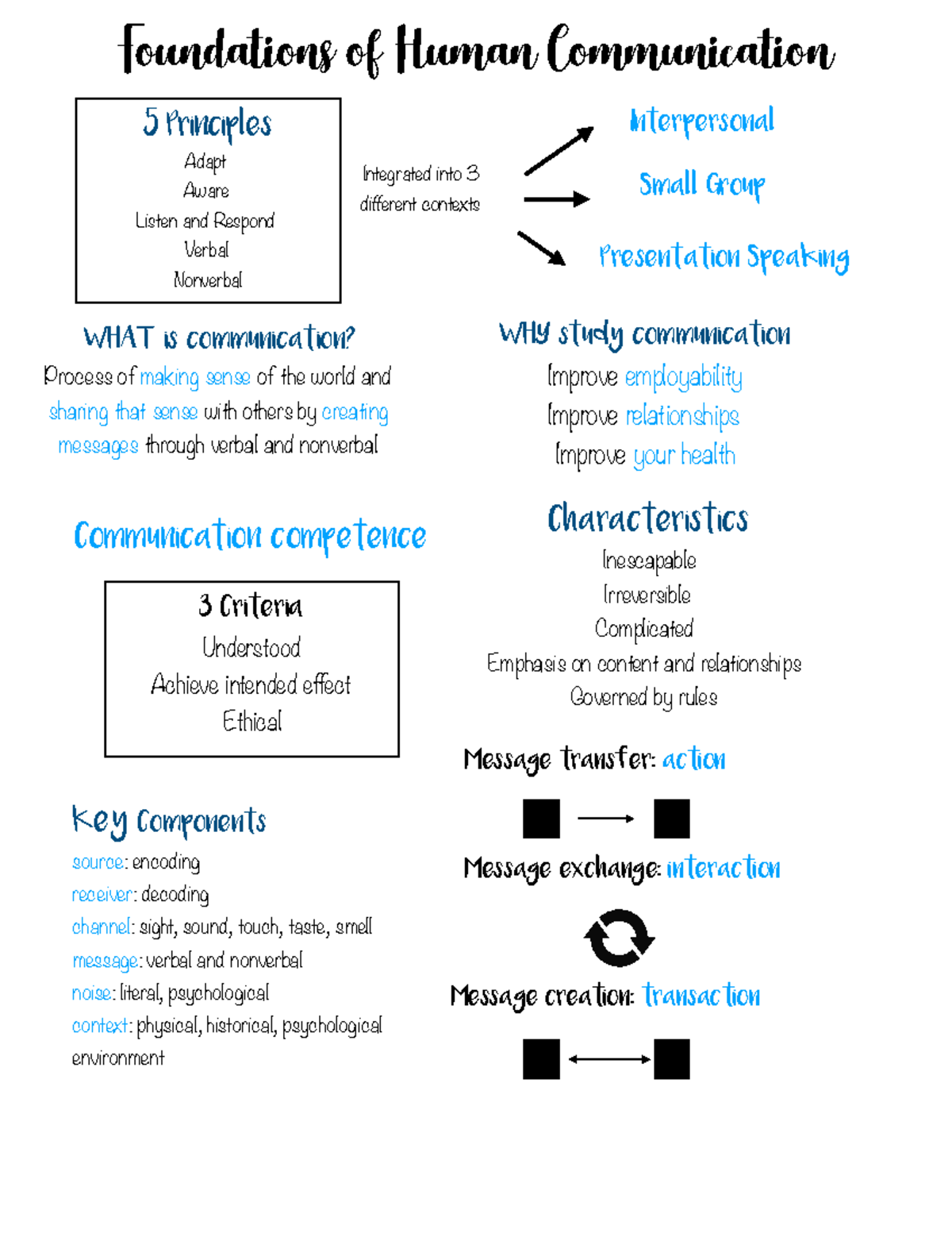 Comm 1310 - Chapter 1: Foundations of Human Communication Principles ...