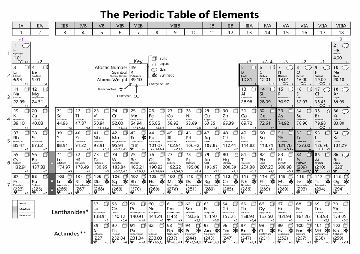Periodic Table OF Elements AND IONS, Polyatomic IONS AND Charges ...
