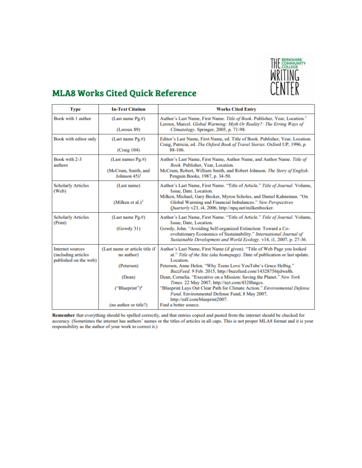 MLA8 Works Cited Citation Guide - Quick Reference for Students - Studocu