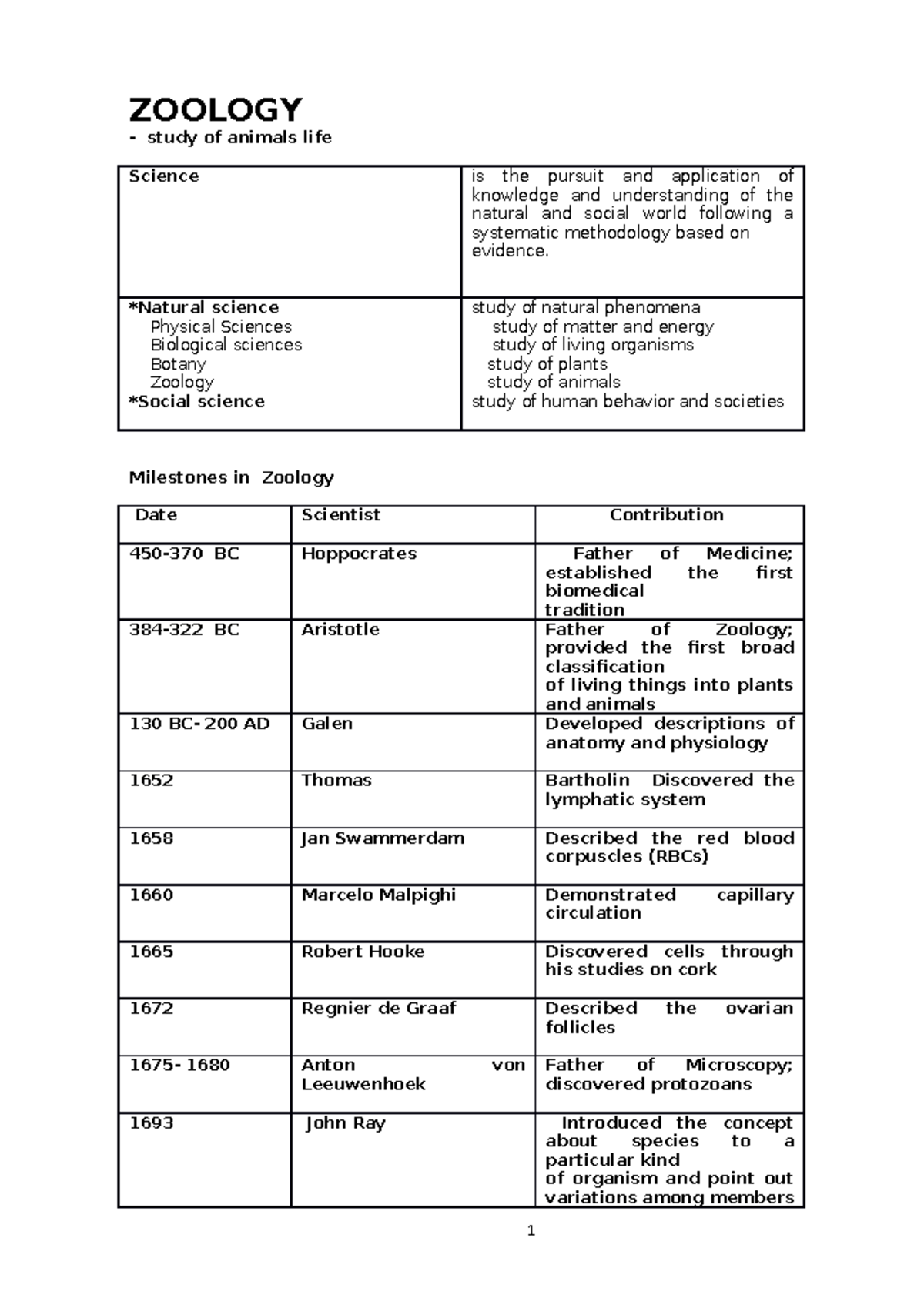 zoology notes 1-5 - ZOOLOGY study of animals life Science is the ...