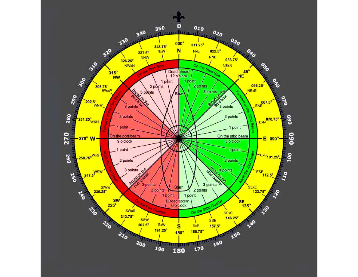 Boxing - Compass Rose & Points Overview (350 0 010) - Studocu