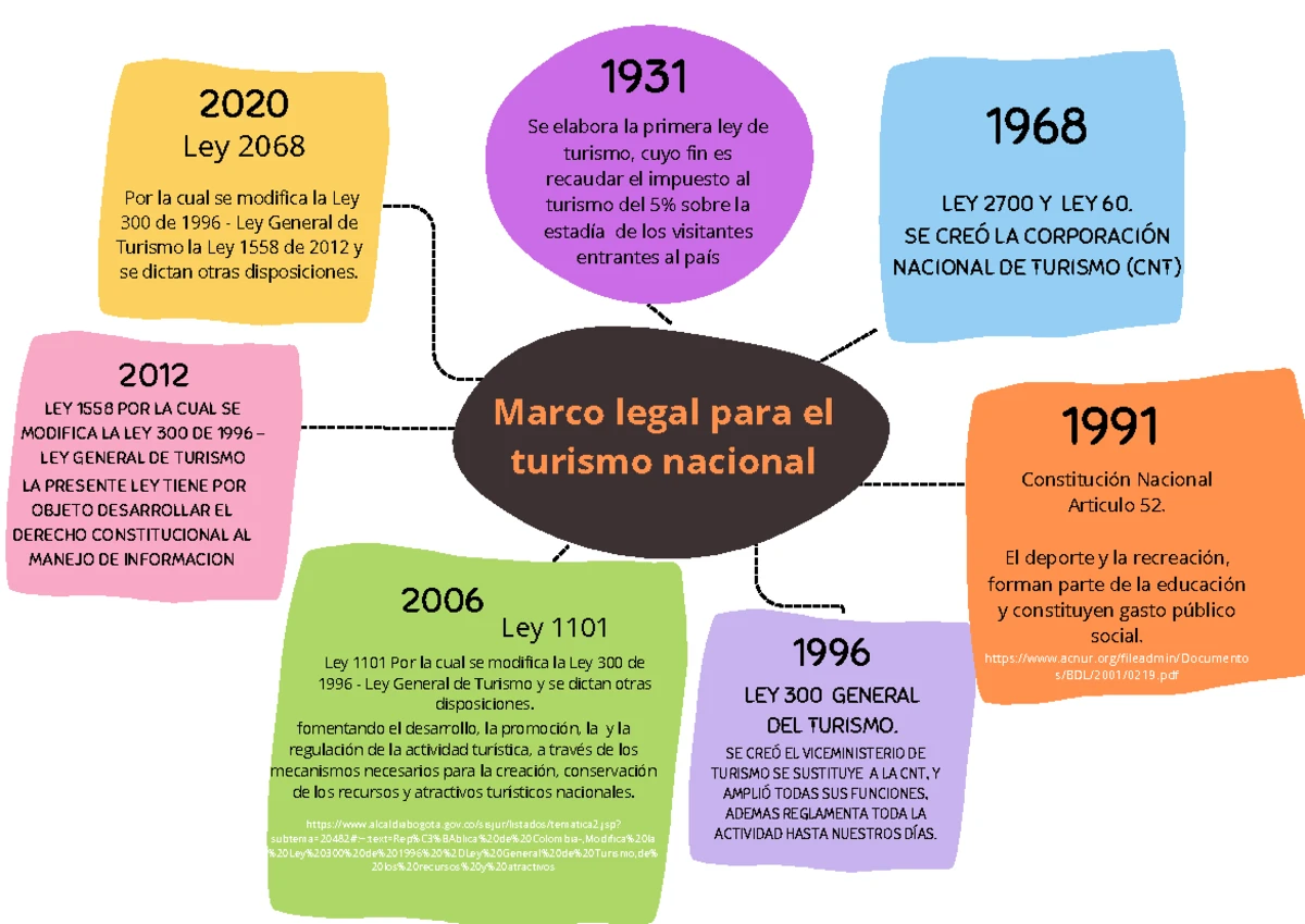 Estructura y Superestructura del Turismo III: Guía Completa 2020 - Studocu