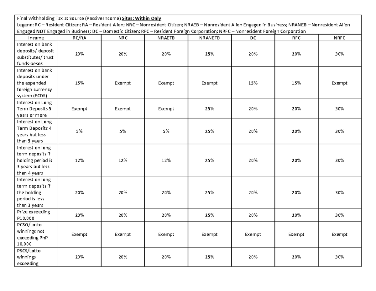 Passive Incomes - Tax Rates and Classifications Lecture Notes 1 - Studocu