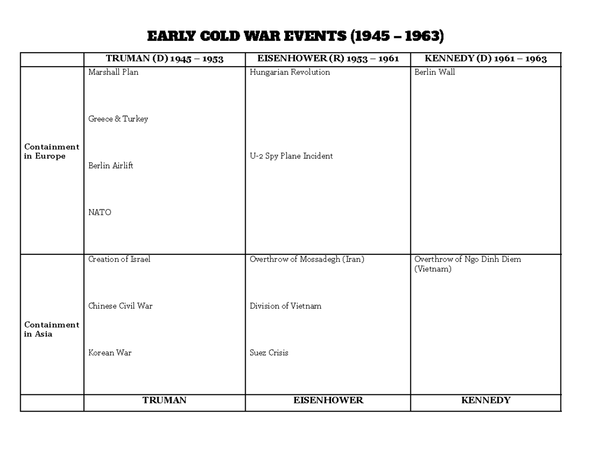Copy of Early Cold War Graphic Organizer 2020 - EARLY COLD WAR EVENTS ...